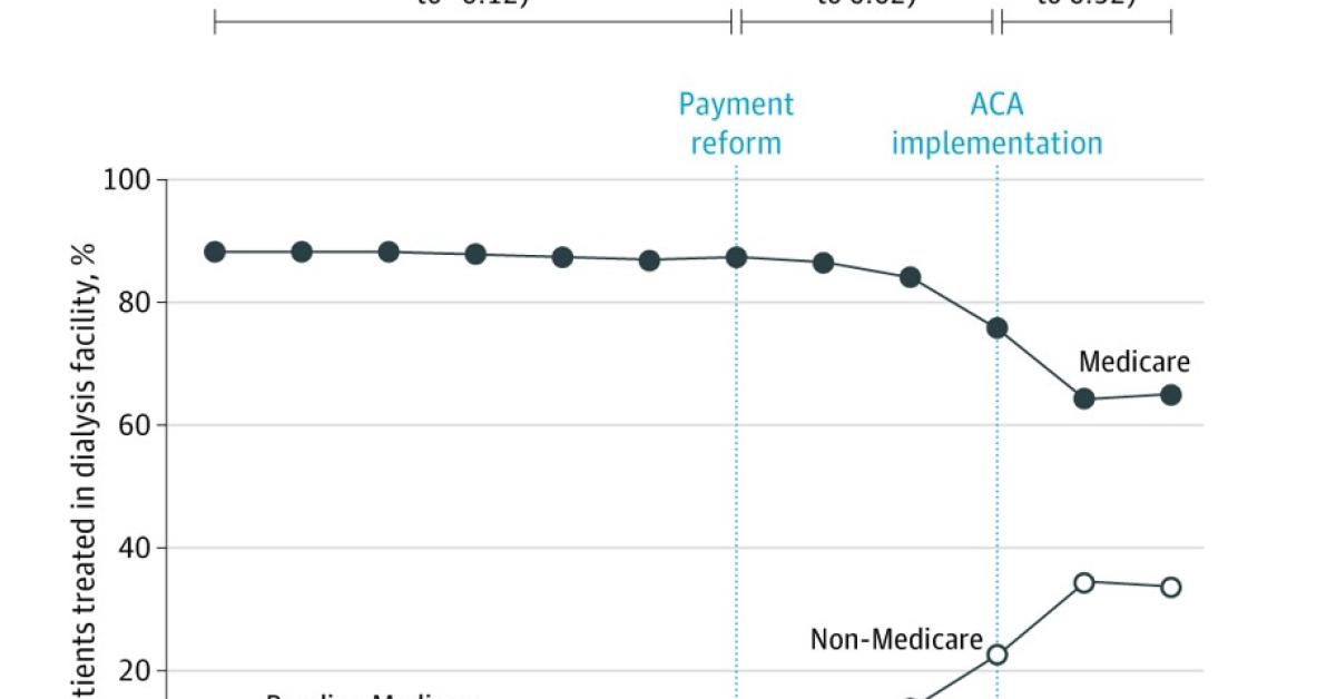 Some Dialysis Facilities Shift Revenue Sources | Duke Department of ...